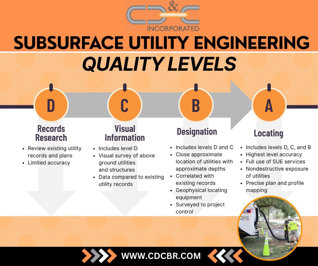 Subsurface Utility Engineering (SUE) quality levels explained – Civil ...